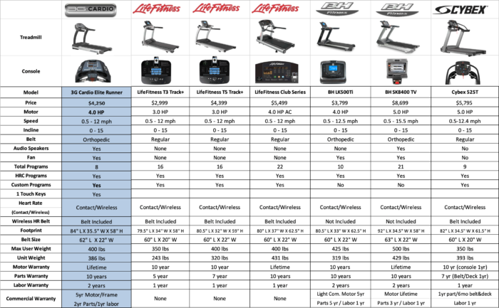 Treadmills | Exercise Bikes | Fitness Equipment | 3G Cardio