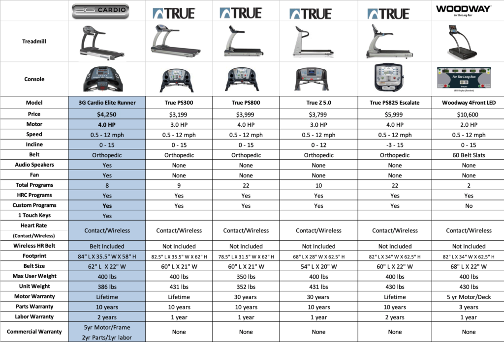 Elite Runner Treadmill by 3G Cardio - Marathon Runner's Treadmill