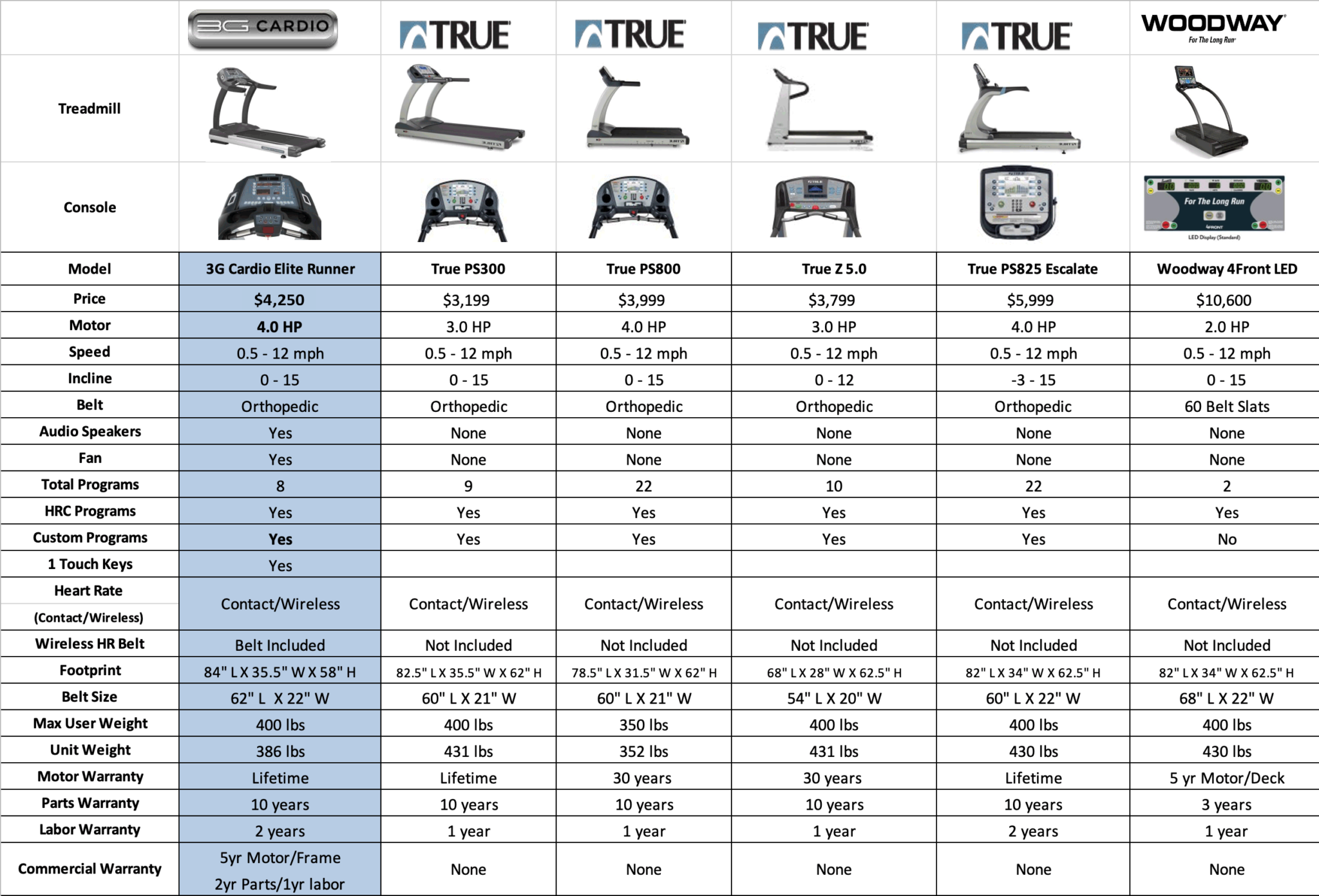 Elite Runner Treadmill by 3G Cardio - Marathon Runner's Treadmill