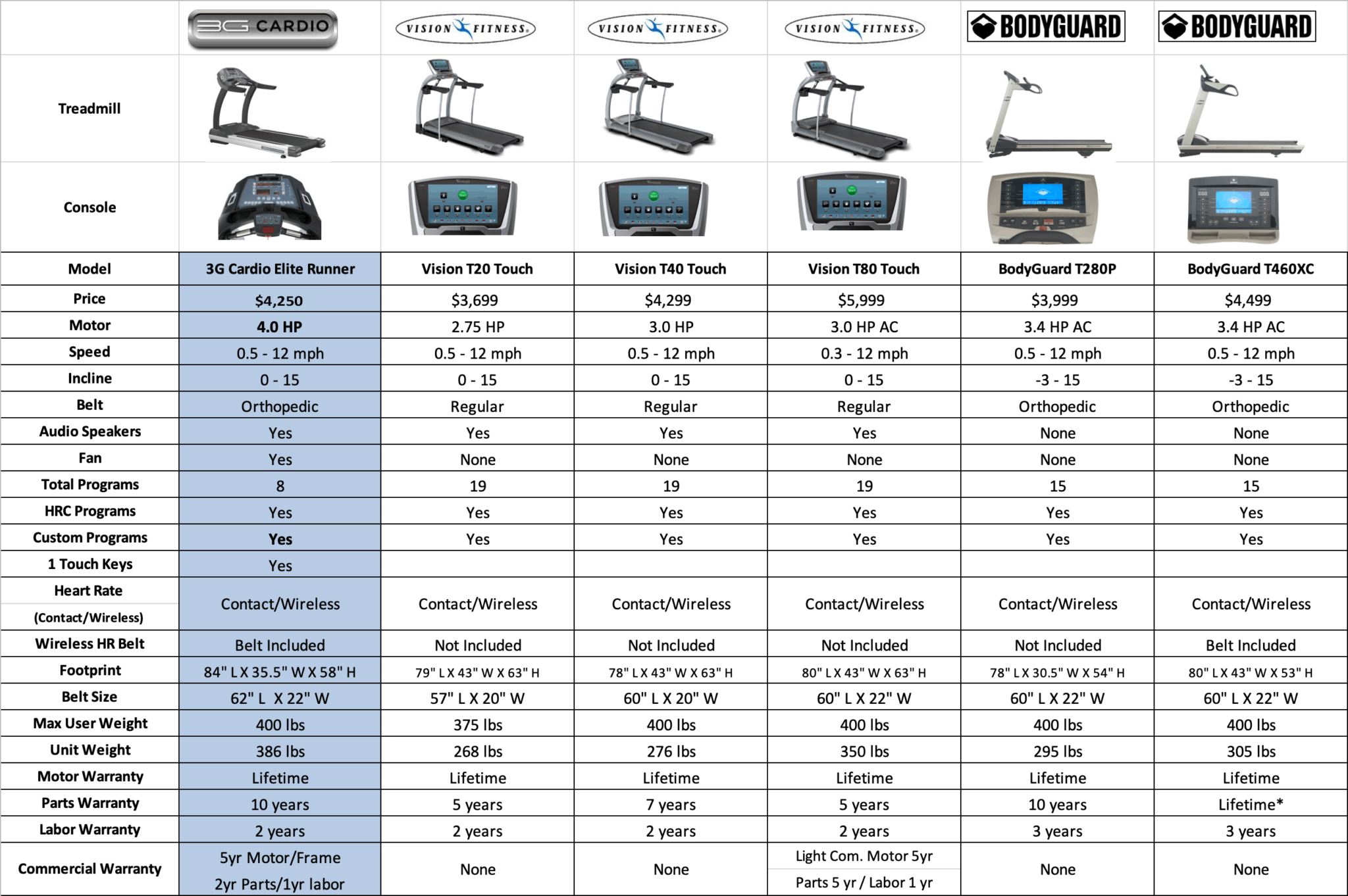 Elite Runner Treadmill by 3G Cardio - Marathon Runner's Treadmill